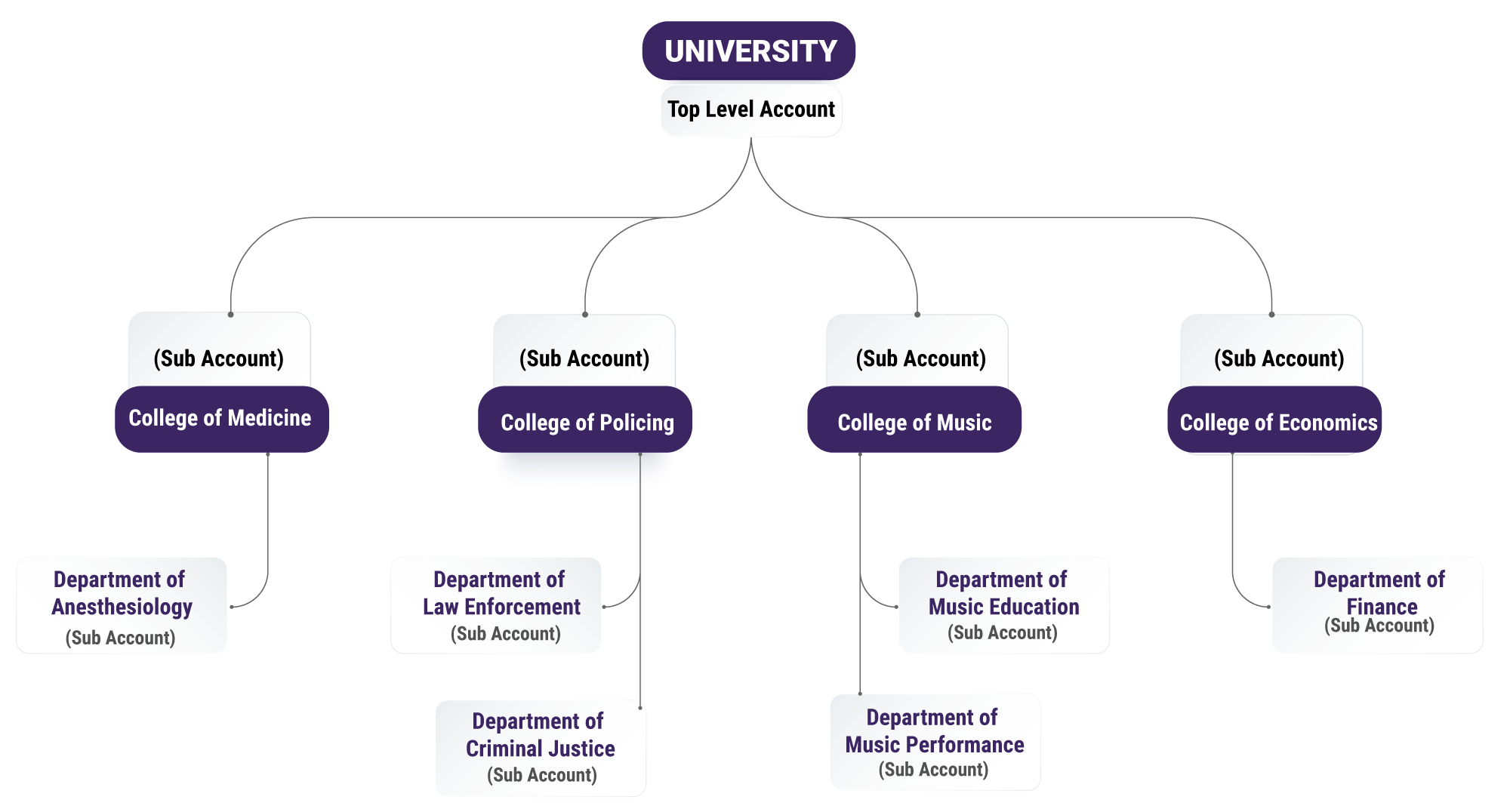 Sub-Account & Sub-Hierarchy | YuJa Panorama LMS Accessibility Platform ...